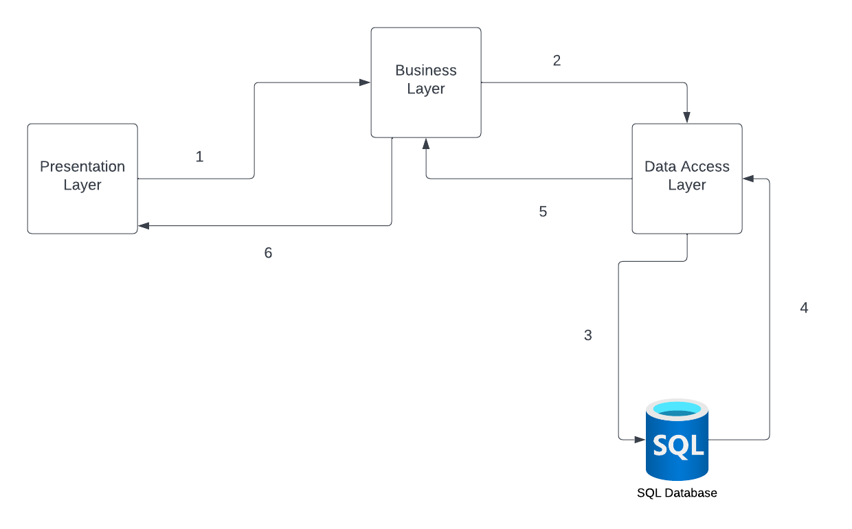 What exactly is a CQRS pattern? What exactly is a CQRS pattern?